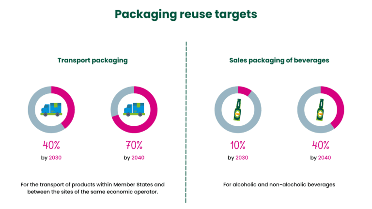 Packaging and Packaging Waste Regulation: impact on businesses
