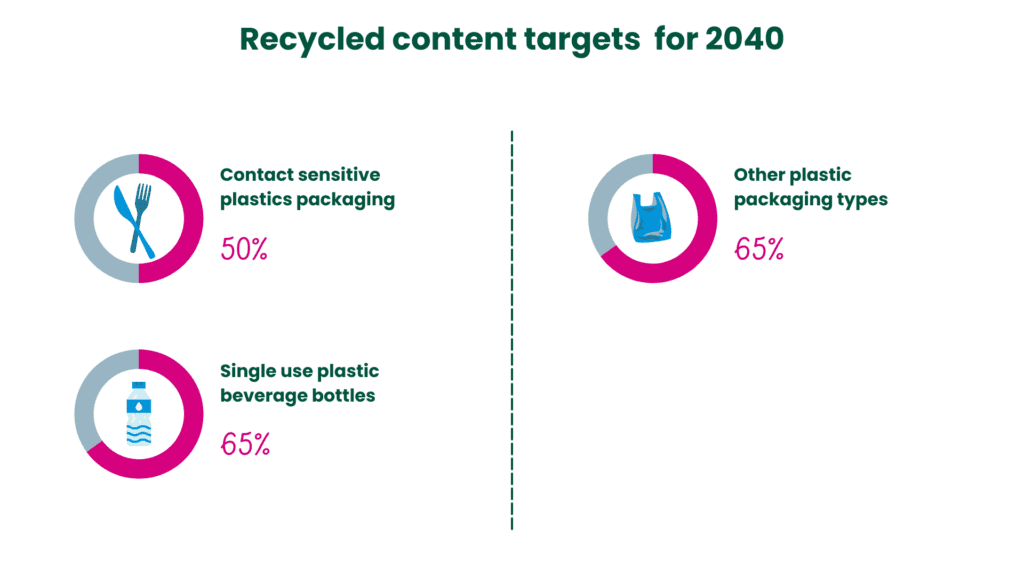Packaging and Packaging Waste Regulation: impact on businesses