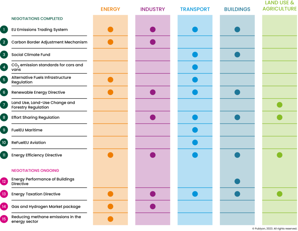 Fit for 55 package: 15 energy and climate legislative files explained