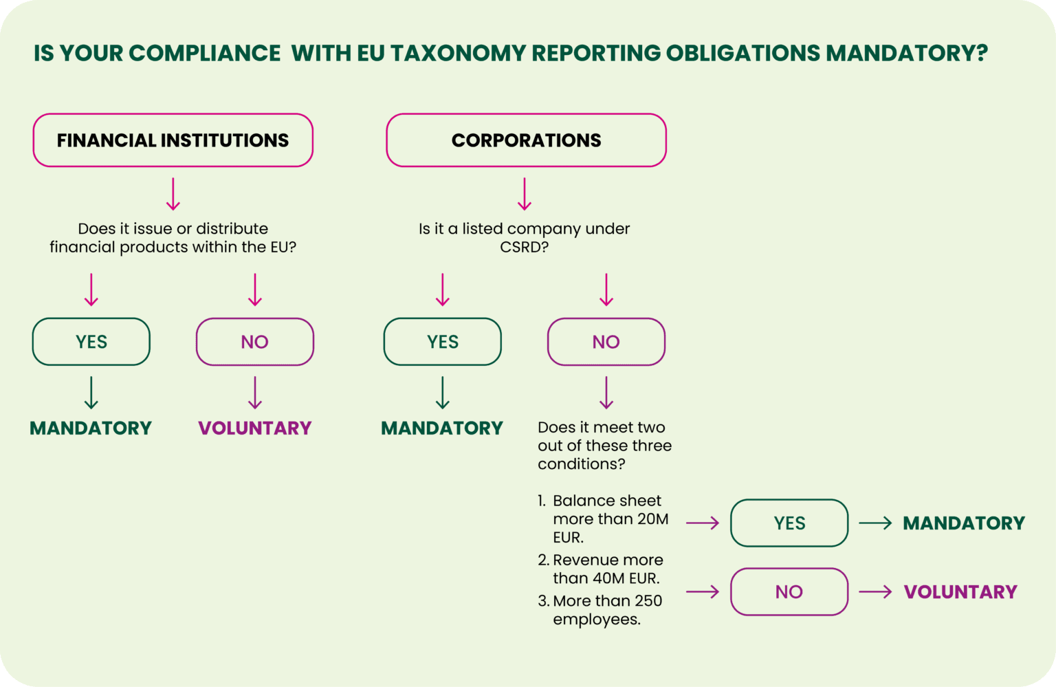EU Taxonomy for sustainable activities: a complete guide - Publyon