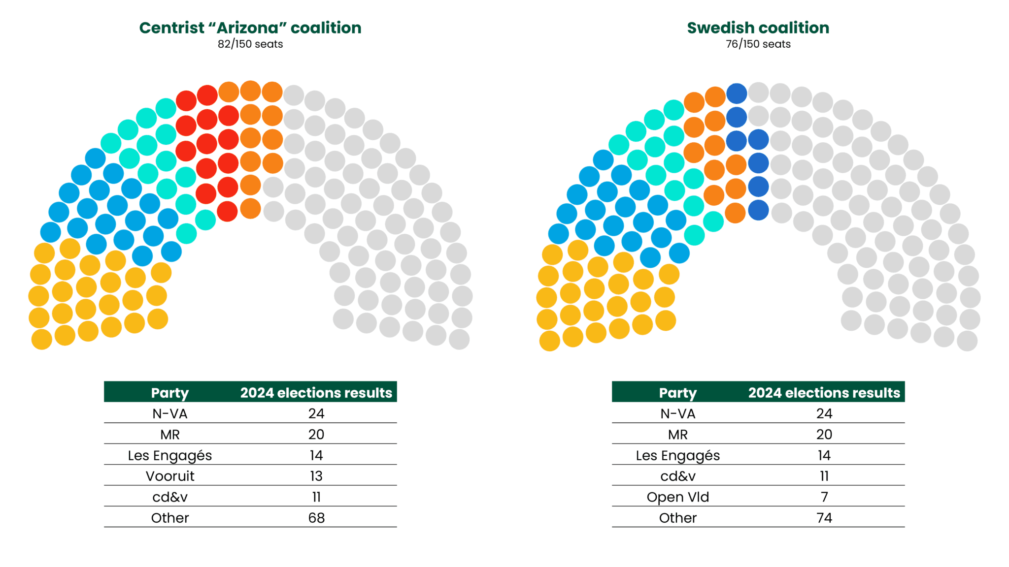 Belgian elections 2024: results and potential coalitions - Publyon